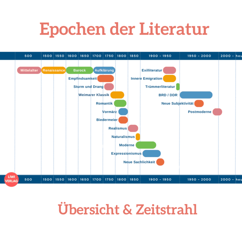 Realismus Literatur: Epoche, Merkmale & Vertreter