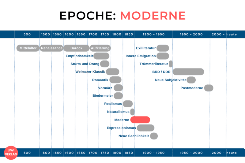Moderne (Literatur) - Merkmale, Autoren & wichtige Werke