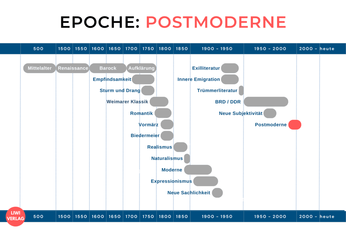 Postmoderne (Literatur) Definition & Merkmale