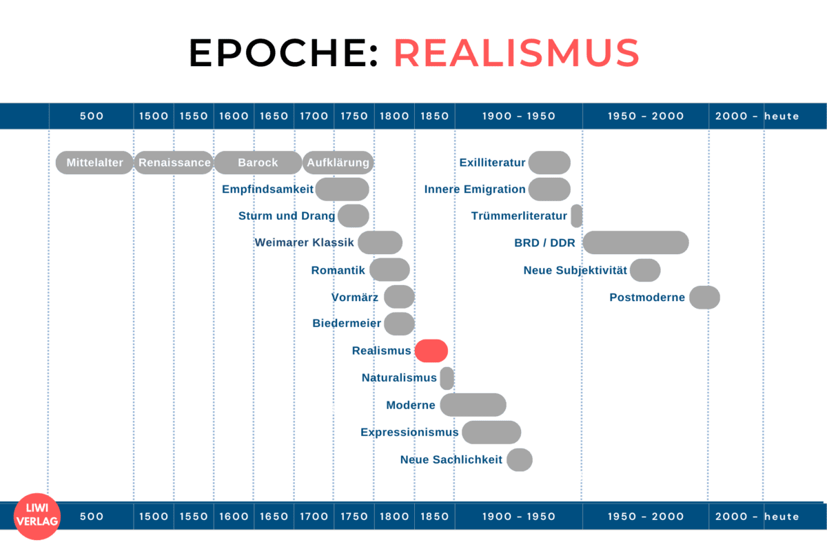 Realismus Literatur: Epoche, Merkmale & Vertreter